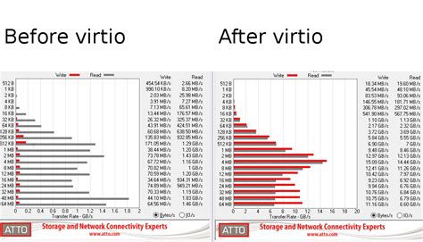 Dont Forget To Enable Virtio R Vfio