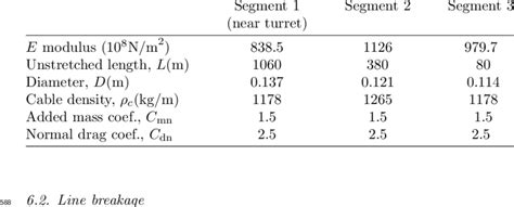 Parameters Of The Mooring Lines Download Table