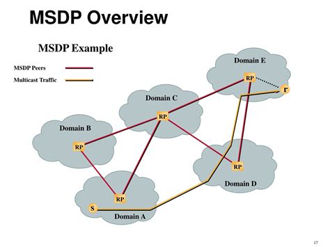 Ppt Source Specific Multicast Ssm Solutions Aug2000 Powerpoint Presentation Id9173829