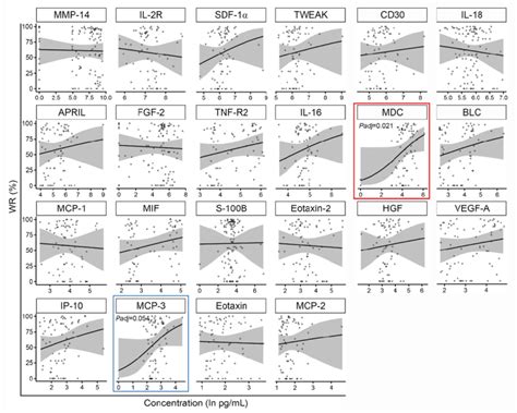 Plasma Level Of Candidate Biomarkers And Pre Operative Word Recognition Download Scientific