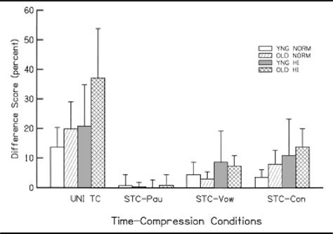 Figure 3 From Sources Of Age Related Recognition Difficulty For Time Compressed Speech
