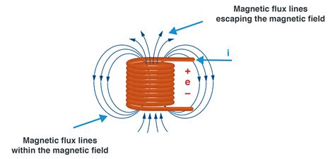 Inductors Chokes Reactors Filters Whats In A Name Bel