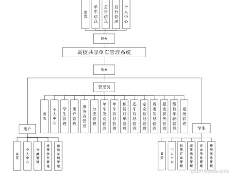 Javavue计算机毕业设计高校共享单车管理系统 高校共享出行服务平台开发 面向高校的共享单车运营管理系统设计共享单车管理系统的功能流程图 Csdn博客