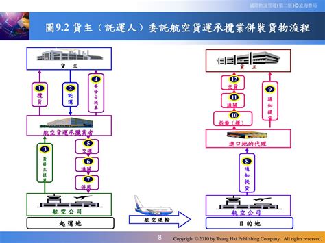 第九章 國際航空貨運作業流程 Copyright ã 2010 by Tsang Hai Publishing Company All