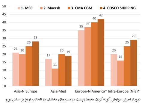 دریافت عوارض آلودگی محیط زیست از کشتی‌ها از اول ژانویه ۲۰۲۴ در اتحادیه