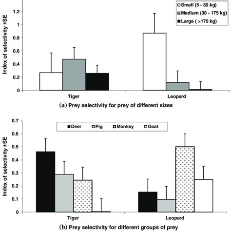 Chesson Indices Of Selectivity For Different Prey Body Sizes Small Download Scientific