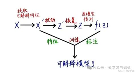 【人工智能】解释性ai（explainable Ai）——揭开机器学习模型的“黑箱”
