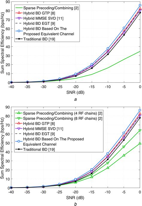 sum spectral efficiency achieved by different schemes in a 256×16