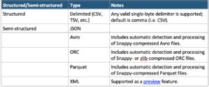 Zero To Snowflake Structured Data And Snowflake Interworks