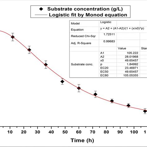Leudeking Piret Model Depicting Relationship Between Biohydrogen