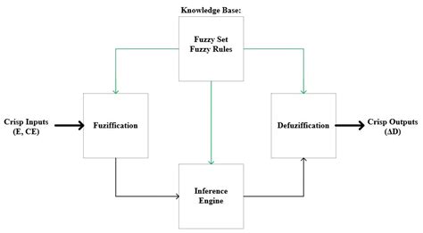 Typical Architecture Of A Fuzzy Logic Controller Flc Download