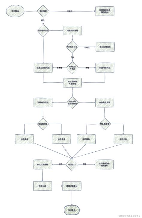 【mysql】两个脚本自动化搞定 Mysql 备份恢复 Xtrabackupmysql Xtrabackup 定时远程备份脚本 Csdn博客