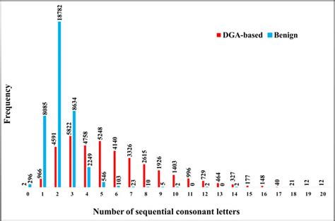 The Frequency Of The Sequential Consonant Letters Benign Vs Dga Based