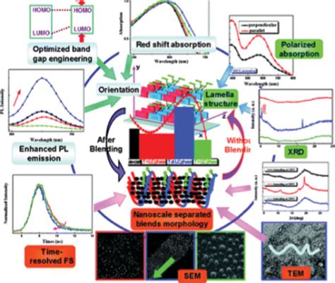 10 X Ray Diffraction Xrd Scanning Electron Microscopy Sem And
