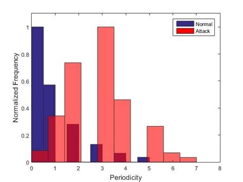 Normalized Histogram Of Number Of Period Components Download
