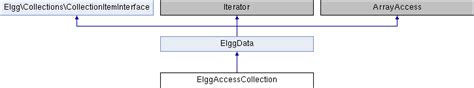 Elgg Elggaccesscollection Class Reference