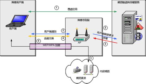 規劃指南 — 安全的無線區域網路解決方案架構 Microsoft Learn