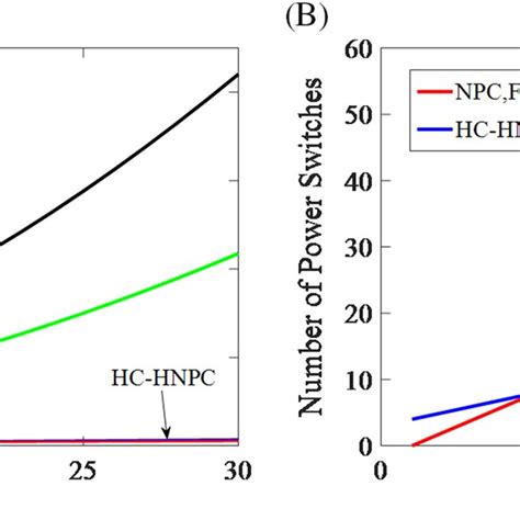 Comparison Of HCFNPC With RCCMLIs Topologies A Number Of Switches