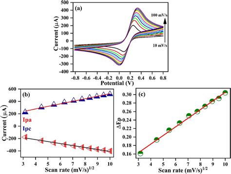 A Scan Rate Analysis Of The Mipito Electrode In Pbs B Ipa And Ipc