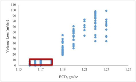 Equivalent Circulation Density Ecd Versus Volume Loss Shuaiba Zone Download Scientific
