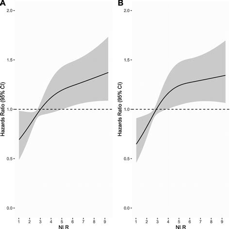 Nonlinear Cox Regression For Overall A And Progression Free B