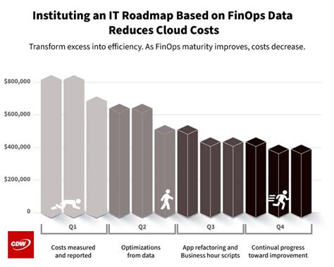 Finops Cloudcostoptimization Cloudcostmanagement Cdw2024 Fastlane… David Wharton