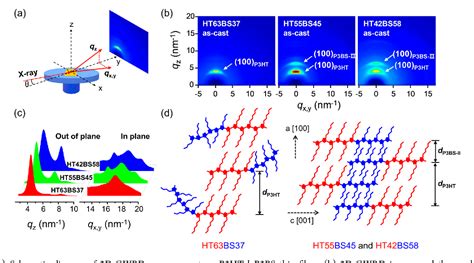 Figure 1 From Unravelling The Correlation Between Microphase Separation