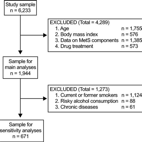 Flow Diagram For The Selection Of Subjects Download Scientific Diagram