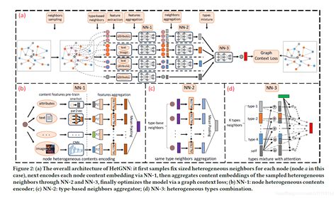 【kdd 2019】heterogeneous Graph Neural Networksimple And Efficient