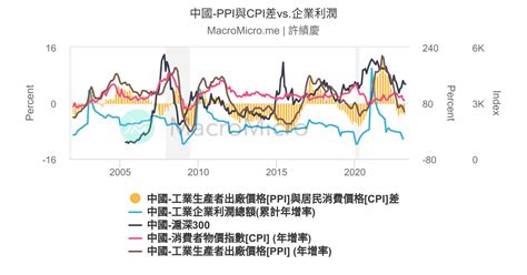 中國 Ppi與cpi差vs企業利潤 Macromicro 財經m平方