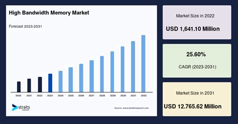 High Bandwidth Memory Market Size Share And Forecast To 2031