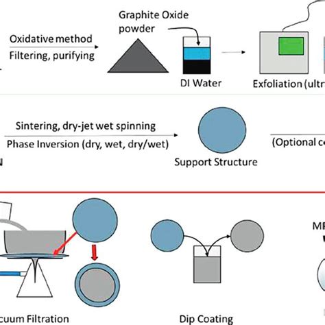 Steps Applied To Manufacture Go Membrane 11 Download Scientific