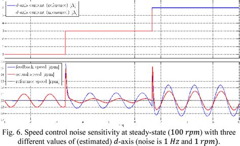 Figure 6 From A Novel Proposal For Sensorless Speed Control Of Non Salient Pmsms At Standstill