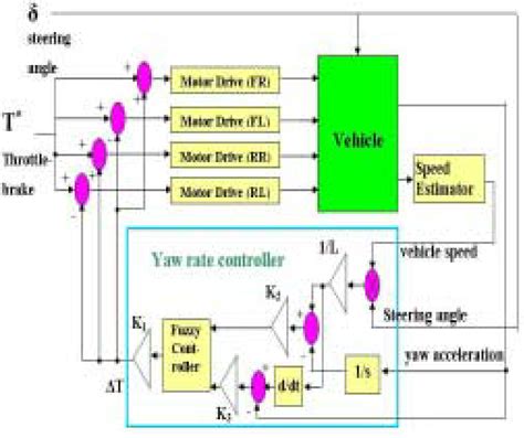 Yaw Rate Controller Download Scientific Diagram