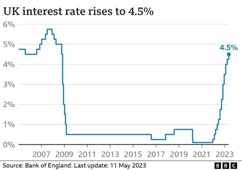 Bank Of England Base Rate Nowreencieran