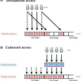 Uncoalesced And Coalesced Access To Global Memory Stick Figures