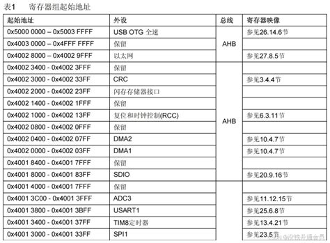从0开始的stm32单片机学习之旅 第七章 csdn博客