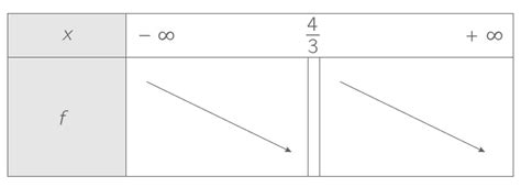 Donner Le Sens De Variation De Linverse Dune Fonction 1s Méthode Mathématiques Kartable