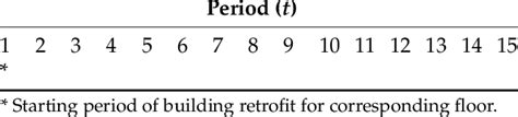 The Optimal Retrofit Planning For Roof Insulation Download Table
