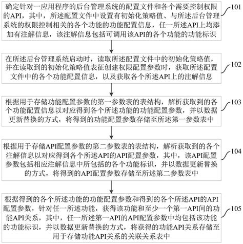 Method And Device For Initializing Permission Configuration Parameters