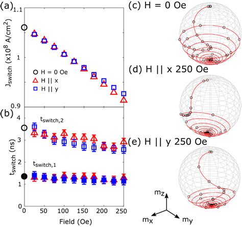 Macrospin Simulations Of Current Induced Magnetization Reversal A