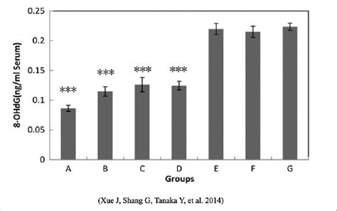 Serum 8 Ohdg Leval In Different Groups Figure 3 The Serum 8 Ohdg Level