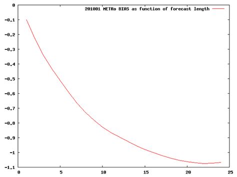 Bias Grows As Function Of Forecast Length Download Scientific Diagram