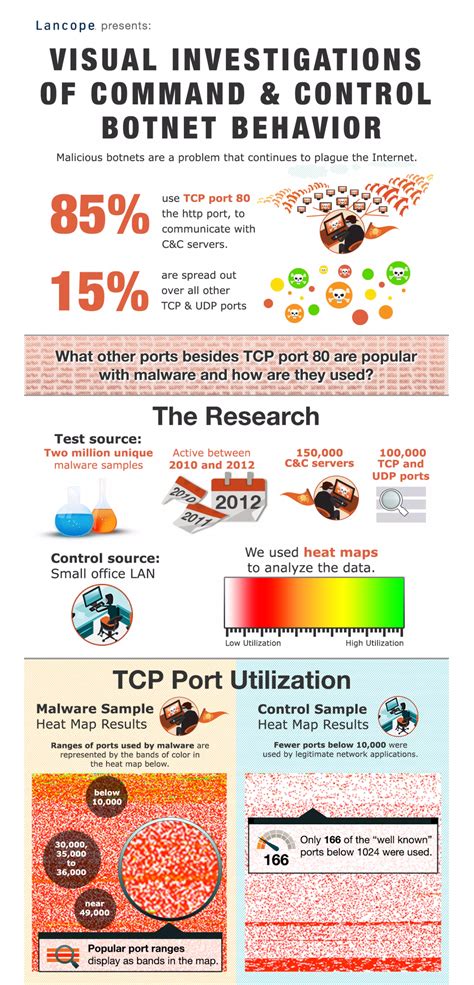 Lancope Infographic Command And Control Botnet Behavior Pdf