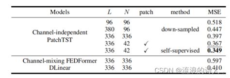 A Time Series Is Worth 64 Wordslong Term Forecasting With Transformers