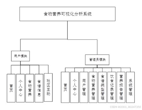 计算机毕业设计之食物营养可视化分析系统食品营养特征研究系统 Csdn博客