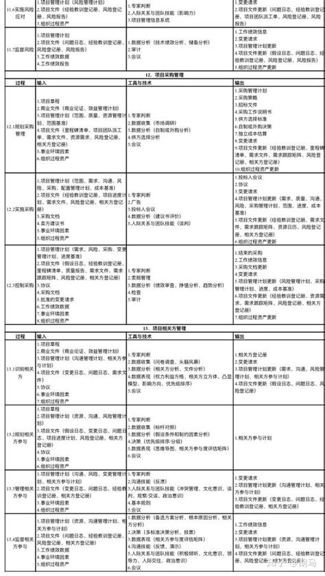 项目管理的49个过程组和十大知识领域表 知乎