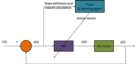 Block Diagram Of The Control Strategy Download Scientific Diagram