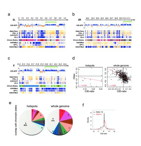 Figure S4 Cid Hotspots Occur On Transcriptionally Silent Intergenic