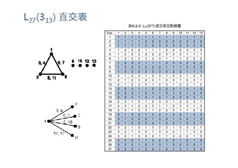 Overview Of Orthogonal Arrays